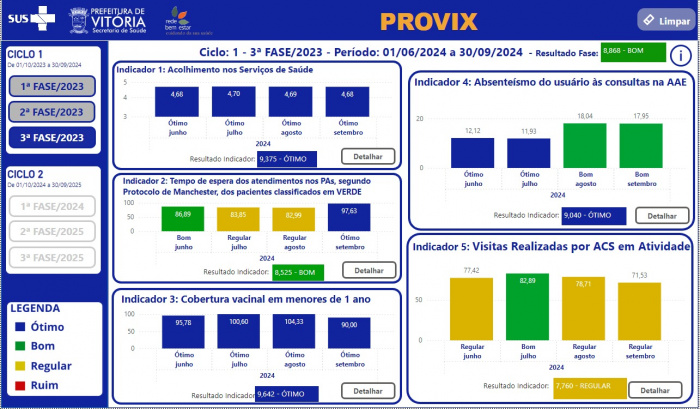Provix: PMV paga bônus de R$2,5 mil a servidores da Saúde nesta quinta ...